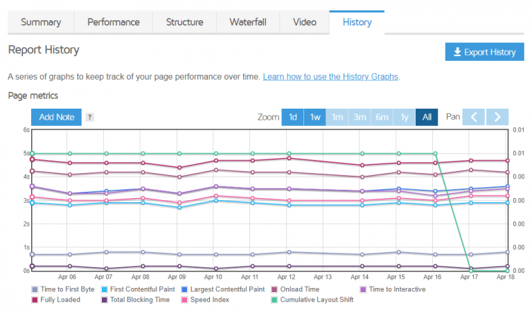 GTmetrix - Tutorial en español para dejar el WPO en verde
