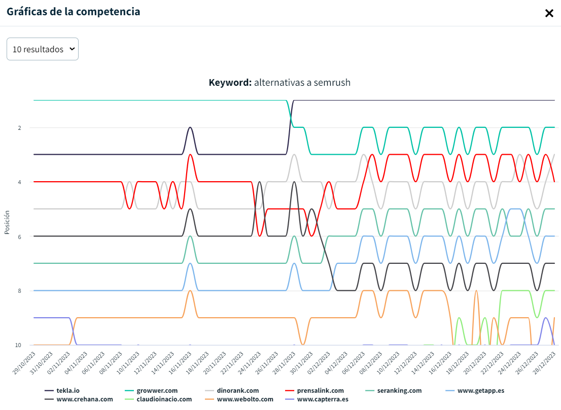 Por qué DinoRANK tiene el mejor tracking de keywords SEO - El Blog de ...