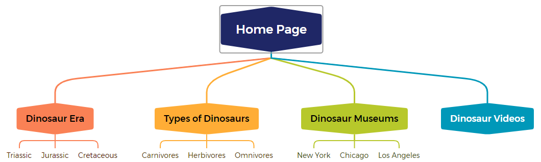 SEO Web Architecture Done Right + ALL Types